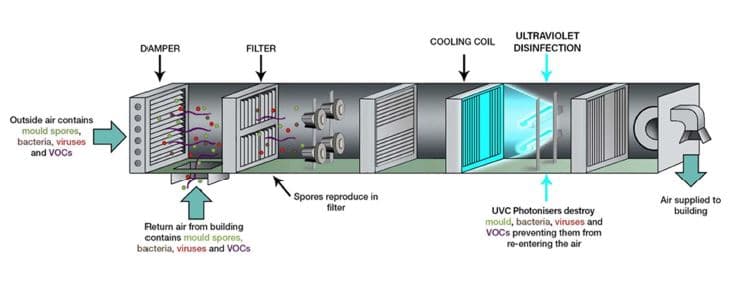 UV-disinfection - FIVE STAR TECHNOLOGIES