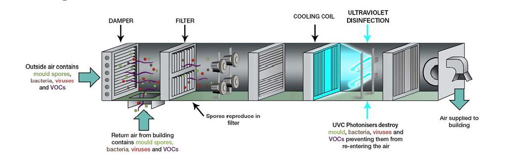 Air Disinfection With UV-C Solutions | FIVE STAR Technologies